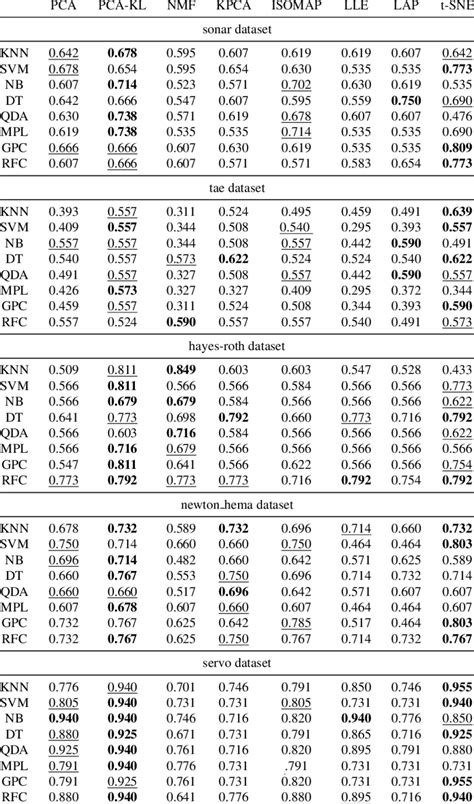 Supervised Classification Accuracy Obtained By Different Classifiers