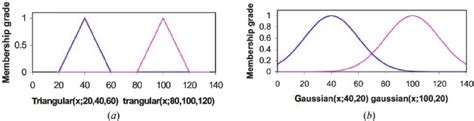 a two triangular membership functions may not overlap each other