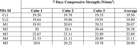 Compressive Strength Of Mixes For 7 Days Curing Period Download