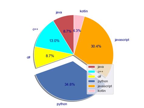 Github Pratikshadokepie Chart Using Python Load Csv File In Python