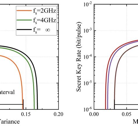 The Secret Key Rate As A Function Of The Modulated Variance With
