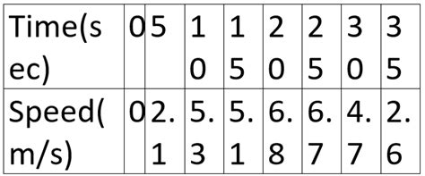 a particle is projected from the origin its speed was recorded as