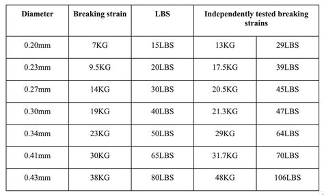 Samson 36 Strong Braid Initial Impressions £34 99 For A 300m Spool Or £24 99 For A 150m Spool
