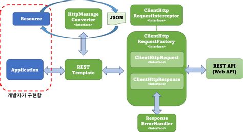 서버 간 통신 Spring Boot