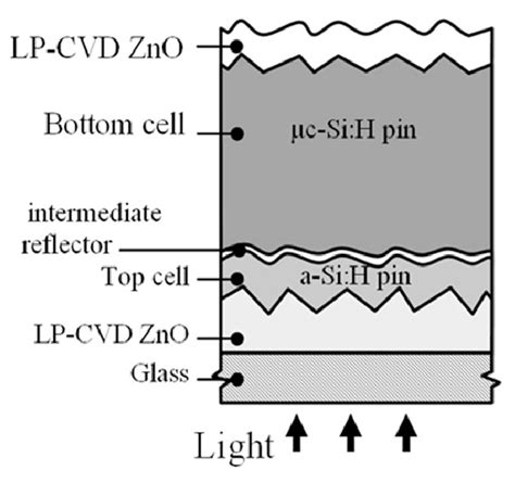 Schematic Structure Of A Tandem A Sihmc Sih P I N Solar Cell With