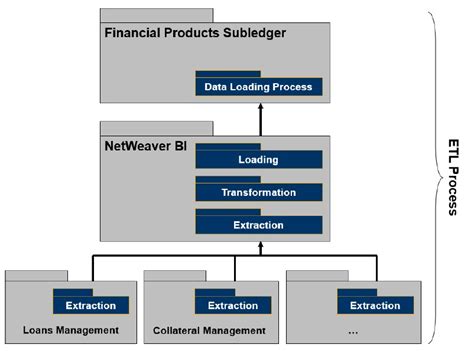 Sap Fpsl And Data Load Overview Sap Community
