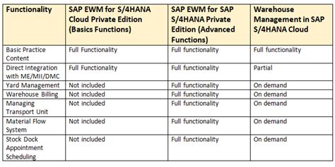 Sap Ewm For Sap S 4hana Cloud Private Version