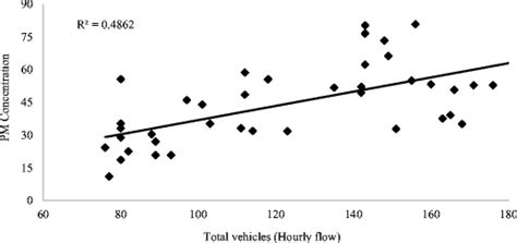 Linear Regression Of Pm10 Concentration Versus Total Vehicles Flow Download Scientific Diagram