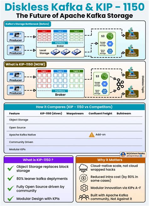 Introducing Diskless Kafka By Kip 150 Brij Kishore Pandey Posted On