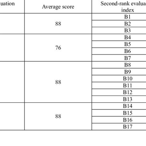Importance Score Of Sponge City Project Performance Evaluation Index Download Scientific
