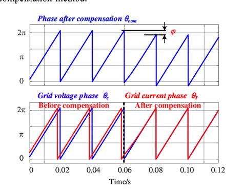 The Waveforms Of Phase After Compensation θcom Grid Voltages Phase θe