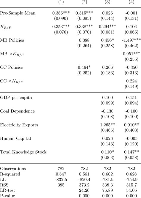 sequential regressions dependent variable log of the ratio of