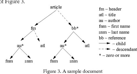 figure 1 from a processing environment for the ixdirql xml query