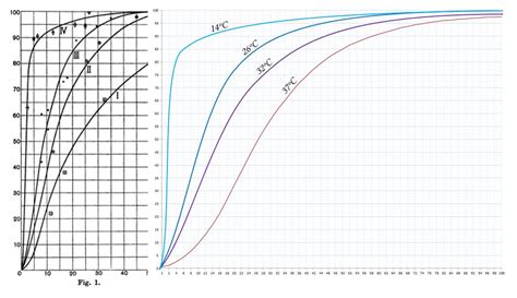 Factors Which Influence The Affinity Of Haemoglobin For Oxygen Deranged Physiology