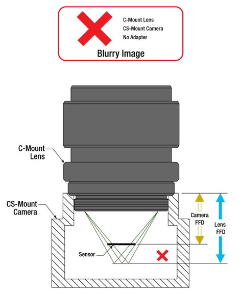 Thorlabs · C And Cs Mount Lenses Characteristics And Compatability
