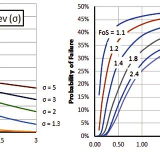 Characteristic Relationships Between Probability Of Failure And Factor Download Scientific