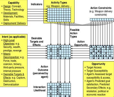 General Predictive Behavior Model In Terms Of Capability Opportunity