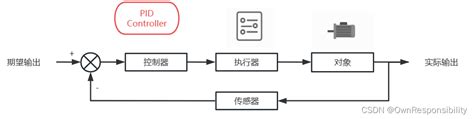 PID 控制算法 双环控制 CSDN博客