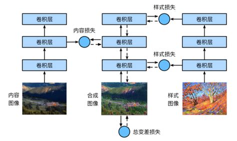 Pytorch 实现图像风格迁移（pytorch 28）pytorch图片风格转移 Csdn博客