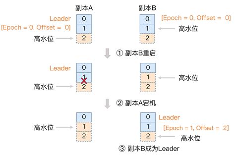 kafka学习记录 xiaoyuyulala
