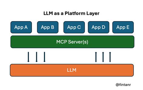 The Strategy Behind Mcp Model Context Protocol Mcp First… By Fintan Ryan Medium