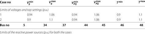 Control Variable Limits Pu For The Test Cases Download Scientific Diagram
