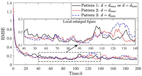 Distributed Consensus Kalman Filter Design With Dual Energy Saving Strategy Event Triggered