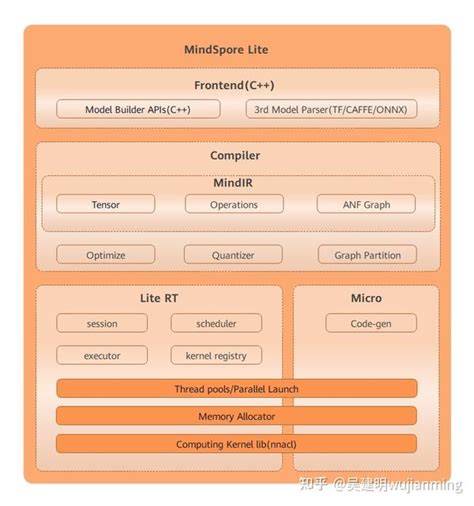 Mindspore Lite整体架构介绍 知乎 Mindspore Lite整体架构介绍 知乎