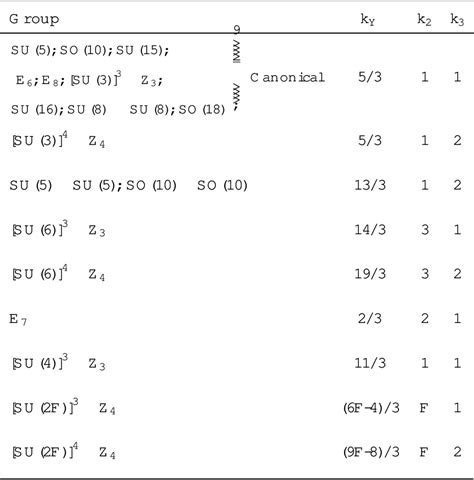 table 1 from unifying gauge couplings at the string scale semantic