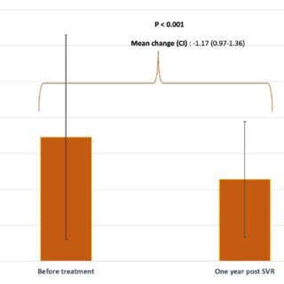 Mean FIB Score Before And After Treatment FIB Scores Were Download Scientific Diagram