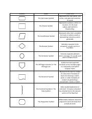 Flowchart Pdf SYMBOL NAME The Terminator Symbol FUNCTION Represents The Start Points End