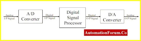 dsp 1 instrumentation and control engineering