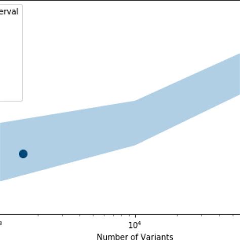 Evaluating Prediction Performance Of Noncoding Regions Download