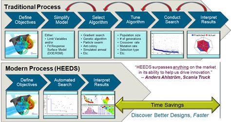 Simcenter Heeds Simplify The Design Space Exploration Process