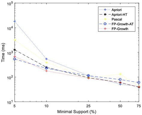 Runtime Of Mining Frequent Itemsets On Bkcsdat Download Scientific
