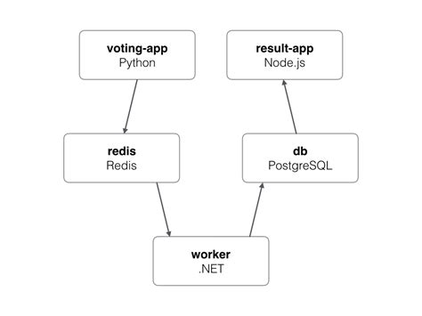 Docker Beginner Example Voting Application By Vignesh Dharuman Medium