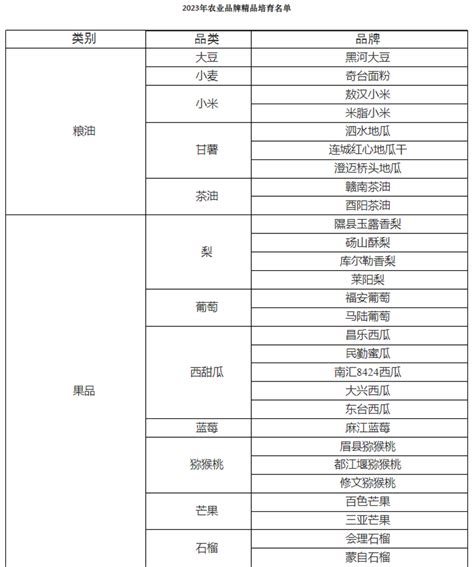 农业农村部办公厅关于公布2023年农业品牌精品培育名单的通知 通知公告 广西名优农产品品牌网
