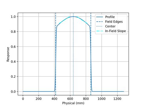 Profiles And 1d Metrics Pylinac 3 32 0 Documentation