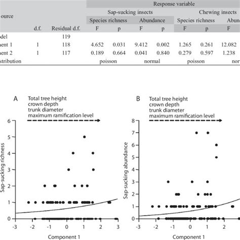 multiple regression analyses using general linear models of species