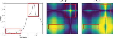 Gramian Angular Field Gaf Mapping Analysis Gadf Gramian Angle