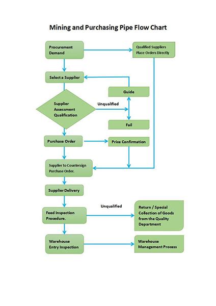 Template Of A Flow Chart