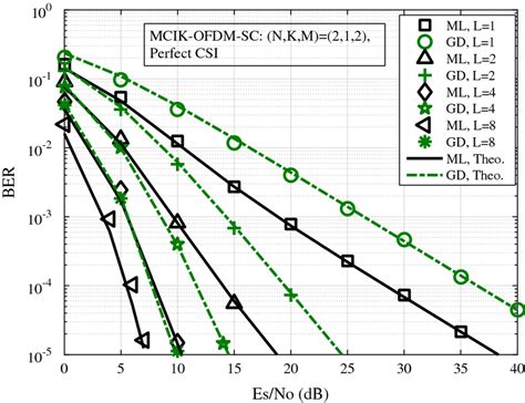 Ber Comparison Between The Ml And The Gd In Mcik Ofdm Sc Under Perfect
