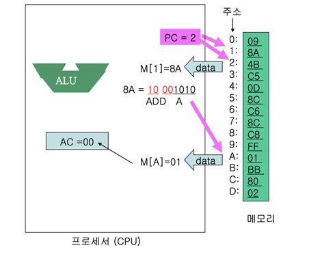 mips instruction format and addressing modes