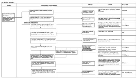 Example Of Documentation Template For Plant Maintenance Process In Iatf