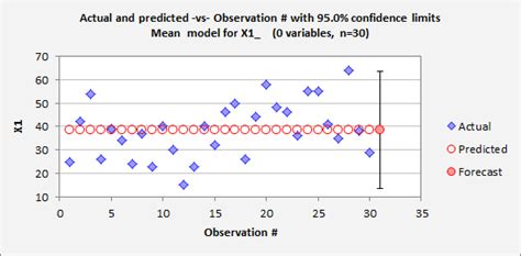 The Mean Constant Intercept Only Model For Forecasting