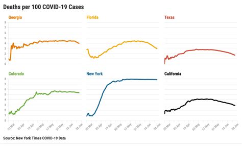 Sars Cov 2 Mortality Rates Still Falling Despite The Recent Uptick In Infections Ptaka71907