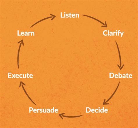 2 Ways To Use Radical Candor To Clarify Thoughts Ideas Radical Candor
