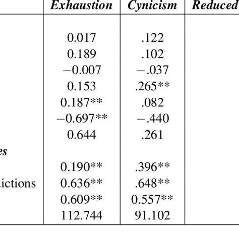Burnout Differences In Gender And Marriage Download Scientific Diagram