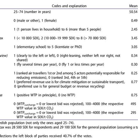 Coding Mean And Standard Deviation Sd Of Variables Download Table