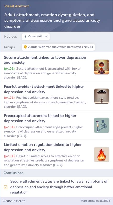 Adult Attachment Emotion Dysregulation And Symptoms Of Depression And Generalized Anxiety Disorder